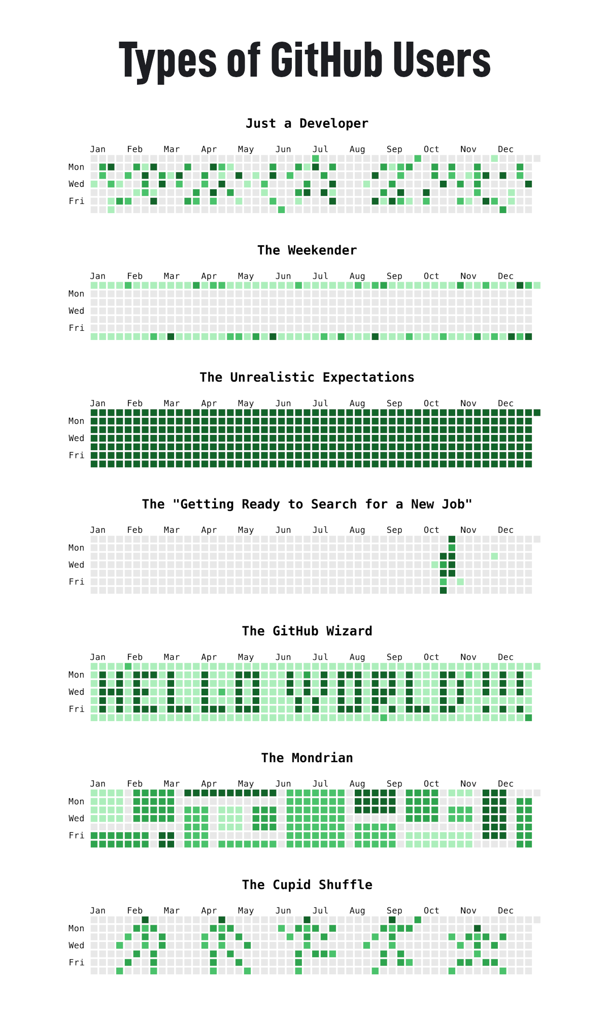 comiCSS #180: Types of GitHub Users